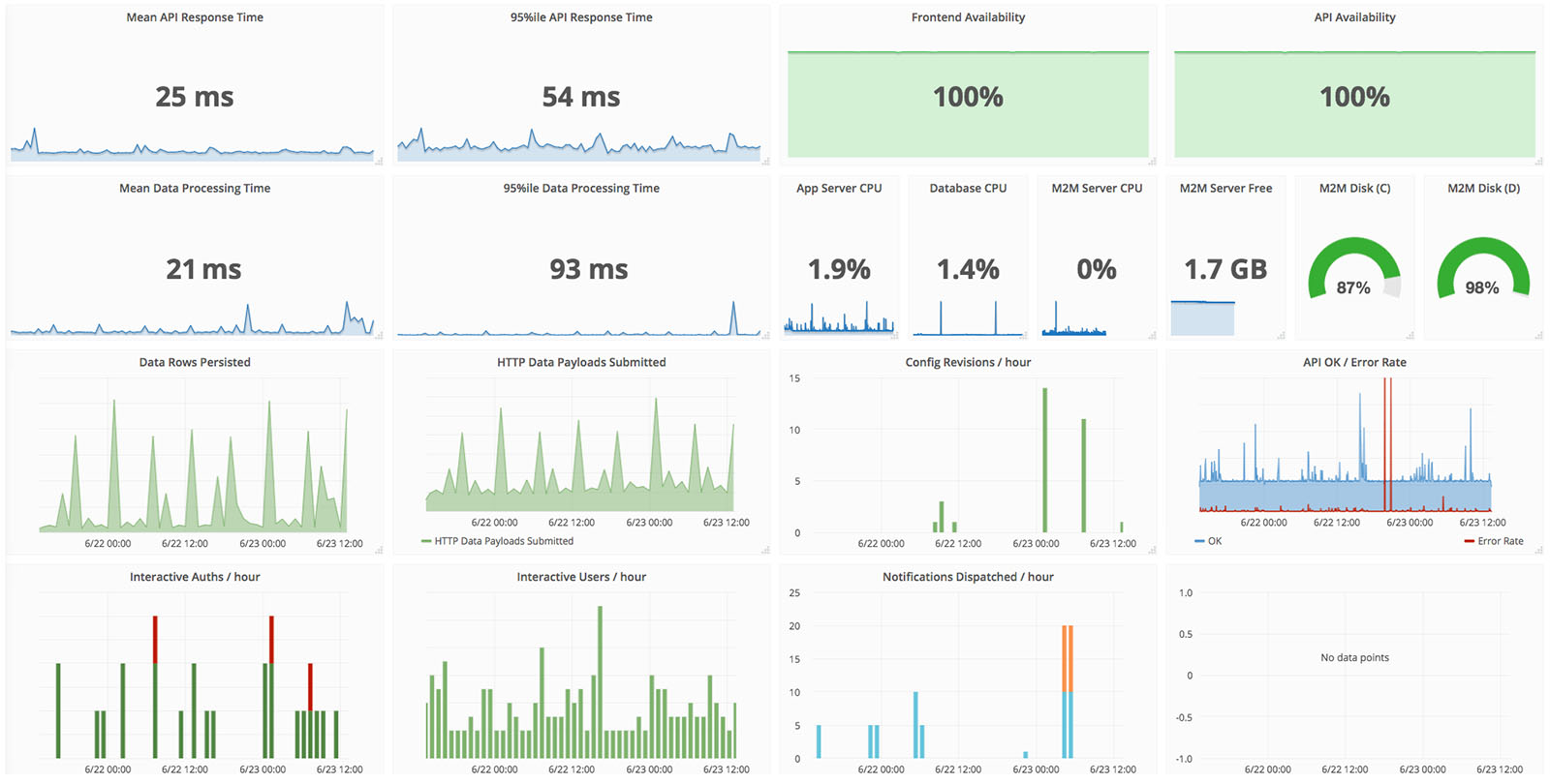 Monitoring Performance in IoT Systems